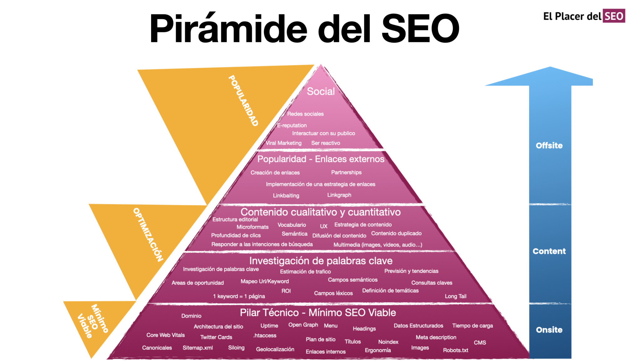 La pirámide del SEO - El Placer del SEO